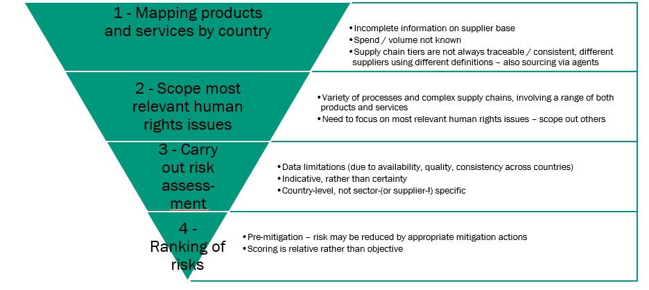 Broadening the understanding of human rights risks: working with the M ...